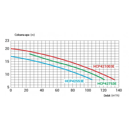 Pompa HCP 4200, 5.50 CP, 400V IE3, Hayward | HCP42553E - HydroSpa